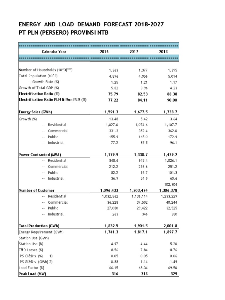 Capacity Balance & Load Forecast | Download Free PDF | Business | Transport