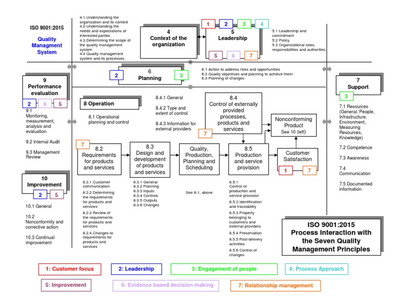 ISO 9001 All Clauses Flow Chart | PDF | Quality Management | Leadership