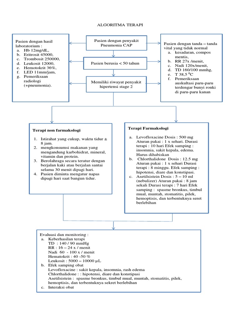 Algoritma Terapi Pneumonia | PDF