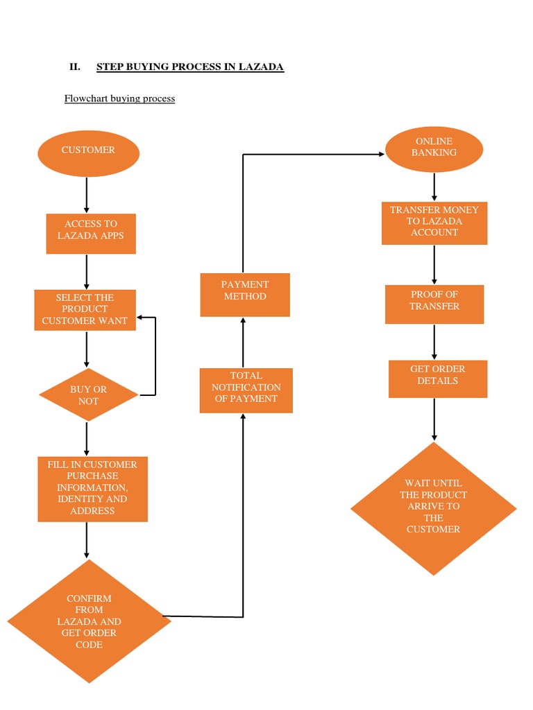 Lazada Buying Process Explained | PDF | Payments | Online Banking