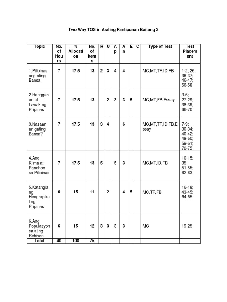 Two Way TOS in Araling Panlipunan 3 | PDF