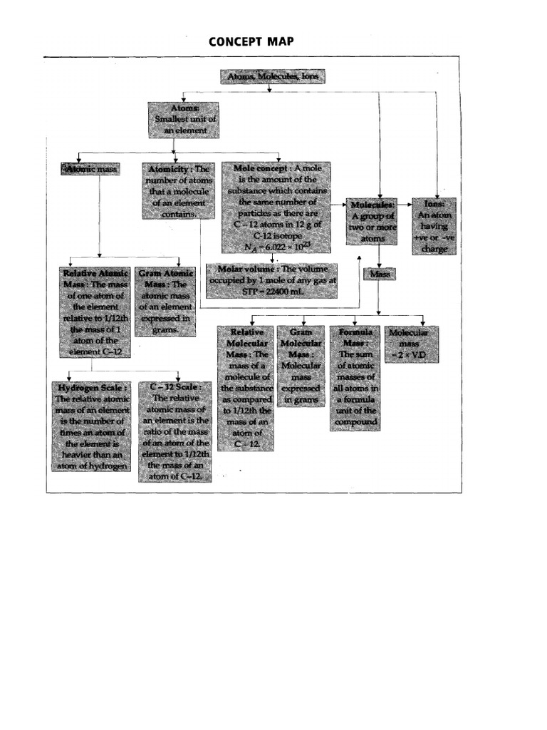 Atom and Molecules Concept Map | PDF