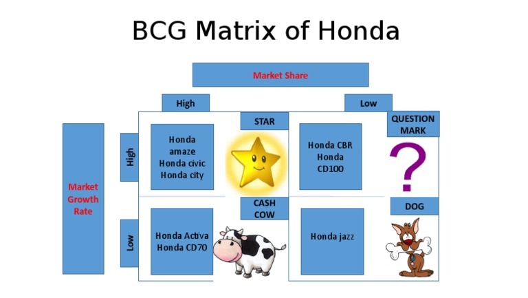 BCG Matrix of Honda - Vaibhav | PDF