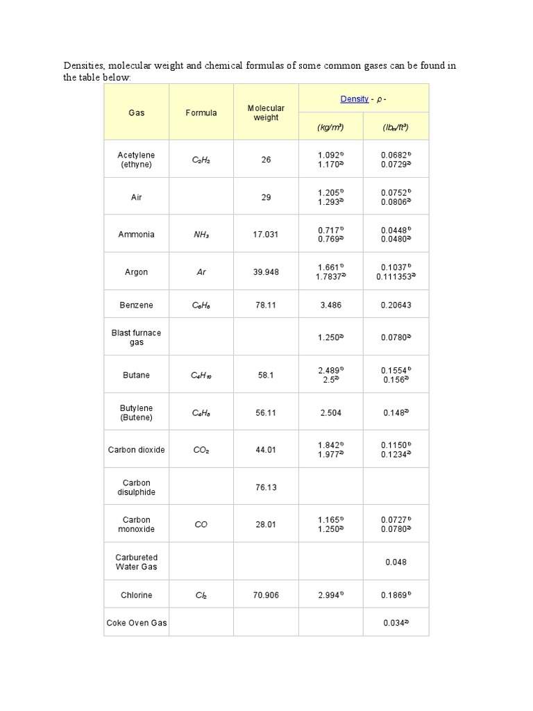 Densities, Molecular Weight and Chemical Formulas of Some Common Gases ...