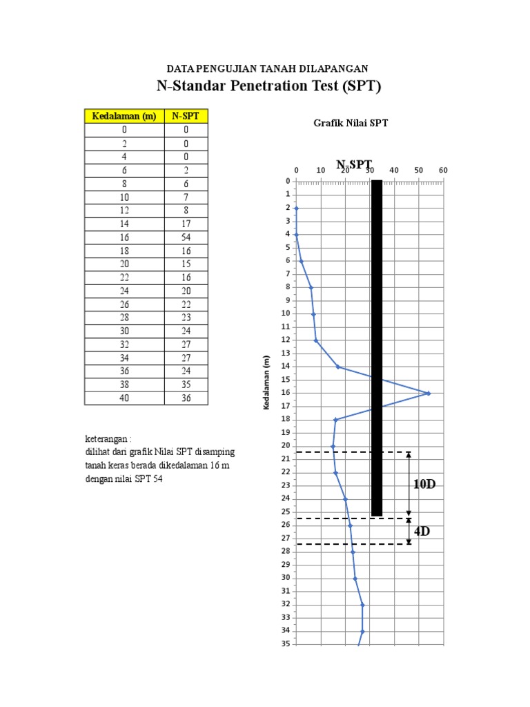 Pengolahan SPT | PDF