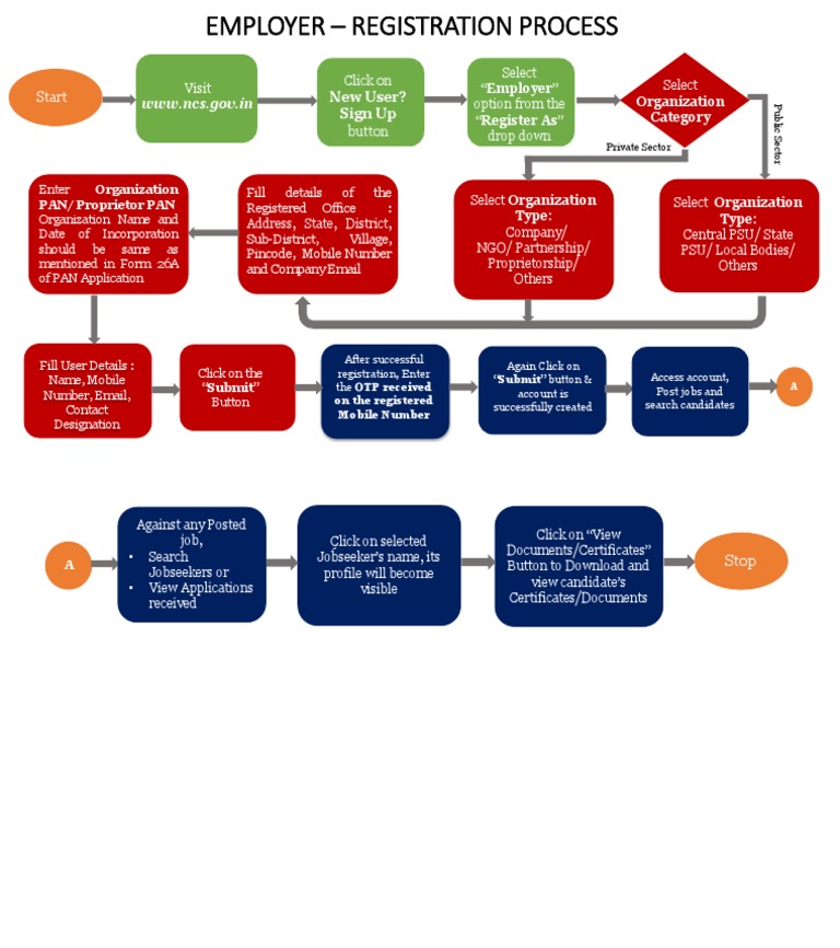 Employer Registration Flowchart at National Career Service Portal | PDF ...