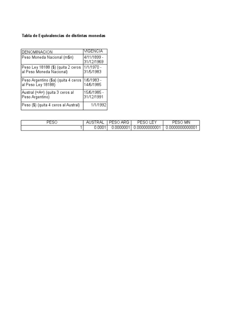 Tablas de conversión de monedas argentinas a través del tiempo | PDF