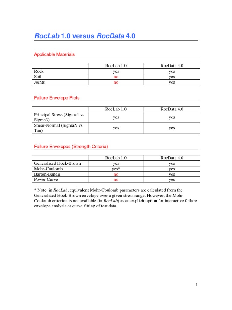 RocLab 1.0 vs RocData 4.0 Comparison | PDF | Classical Mechanics ...