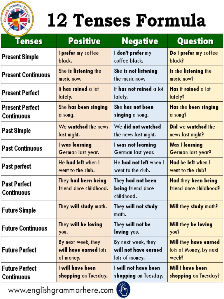 12 Tenses Formula With Example PDF | PDF
