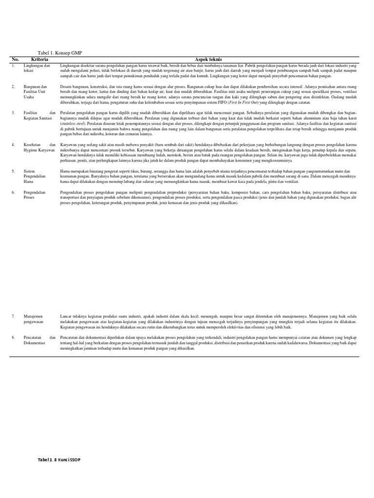 Tabel GMP Ssop | PDF