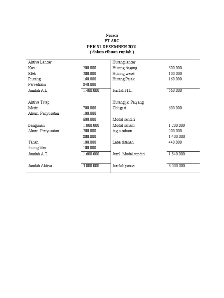 Neraca Dan Laba Rugi | PDF