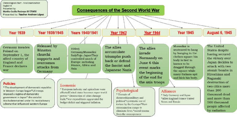 Chronological Chart | PDF