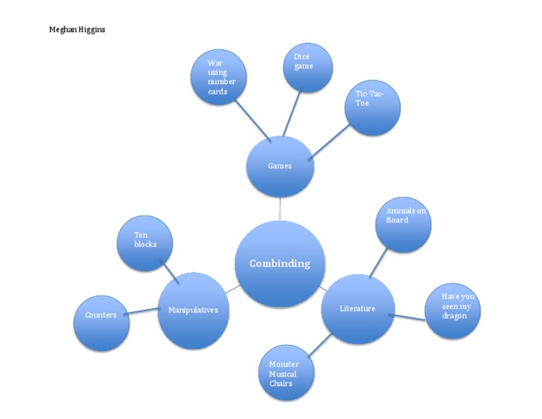 Student Teaching Unit Concept Map