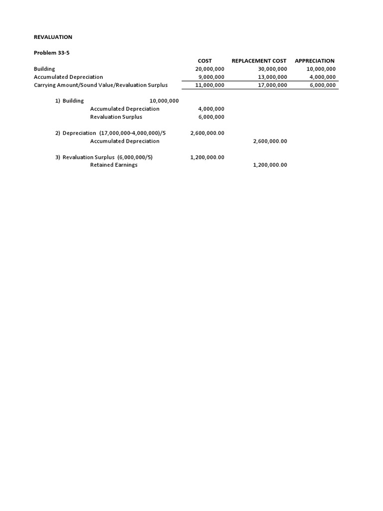 Building Revaluation and Depreciation Analysis | PDF | International ...