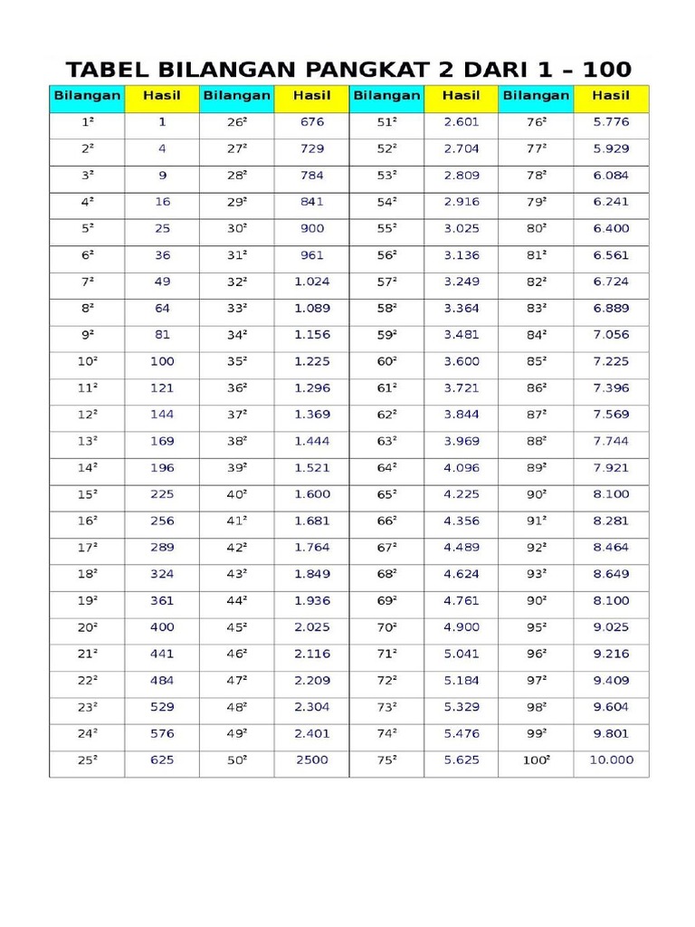 Tabel Bilangan Akar Pangkat 2 | PDF