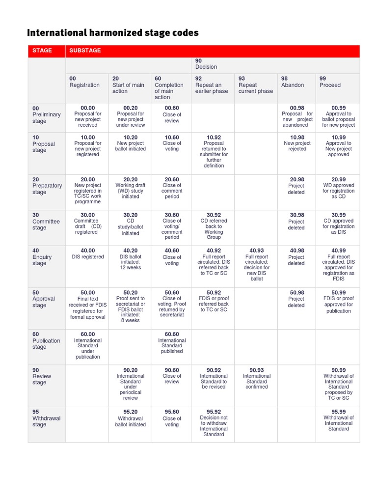 Stage Codes ISO | Download Free PDF | International Organization For ...