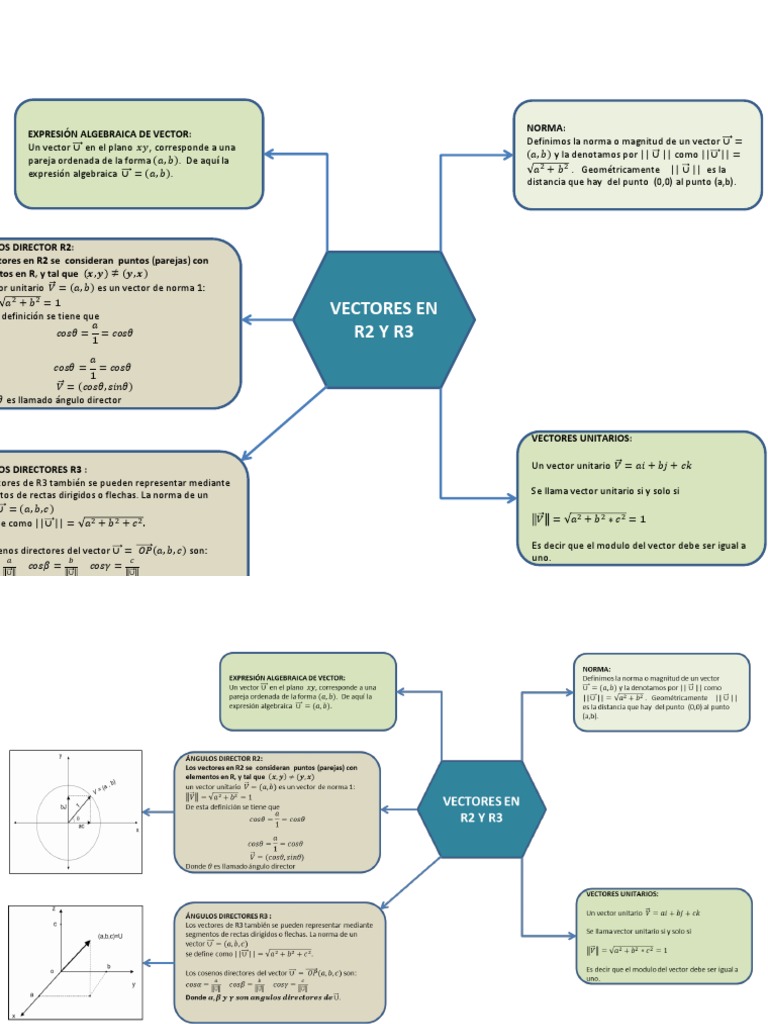 Mapa Mental Vectores R2 y R3 | PDF
