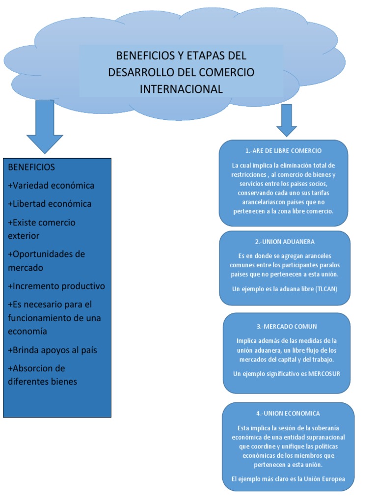Beneficios y Etapas Del Comercio Internacional | PDF