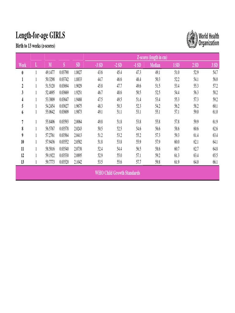 Table - WHO Child Growth Standards | PDF | Teaching Mathematics | Nature