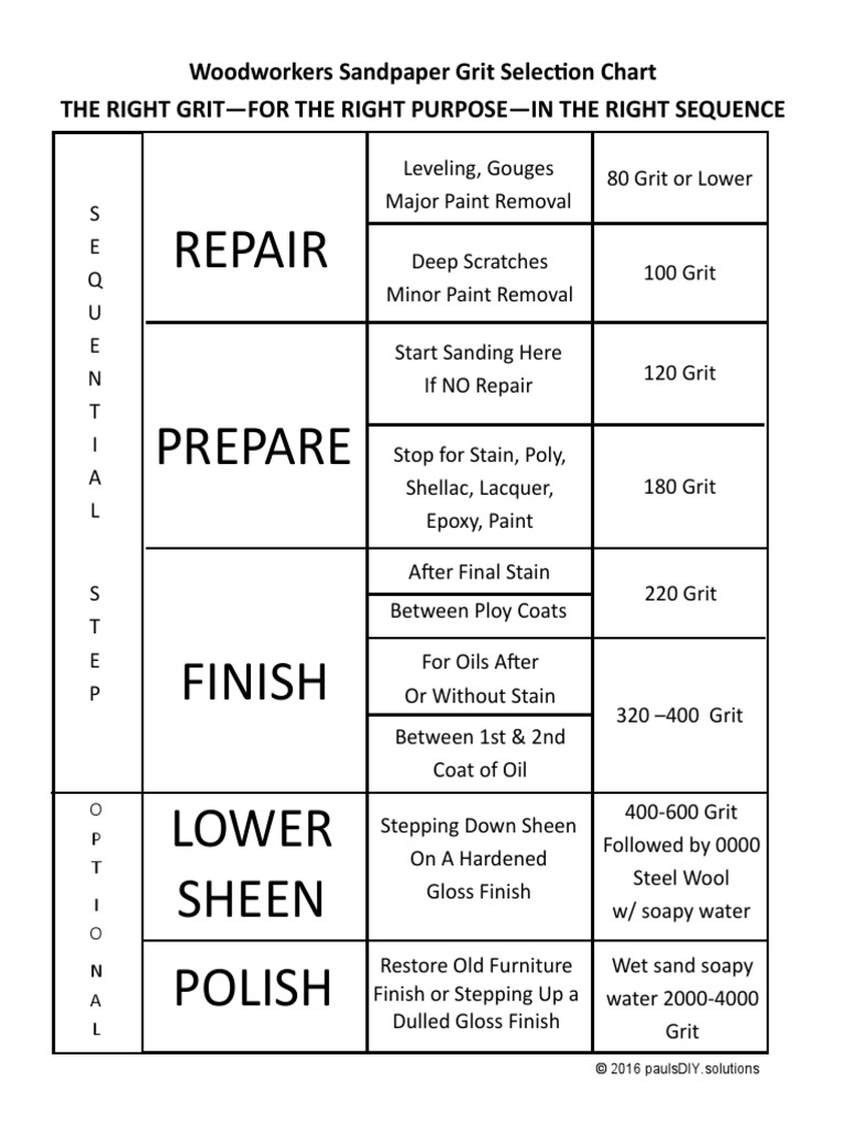 Sanding Chart 2 PDF | PDF