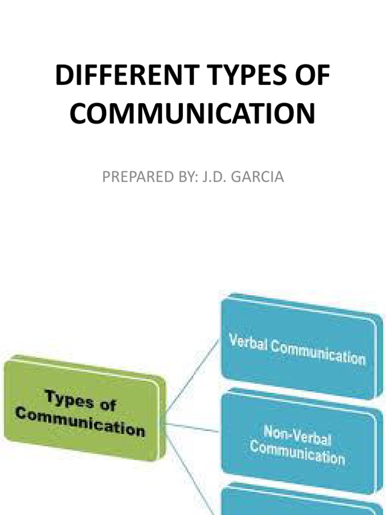Types of Communication Explained | PDF | Nonverbal Communication | Body ...
