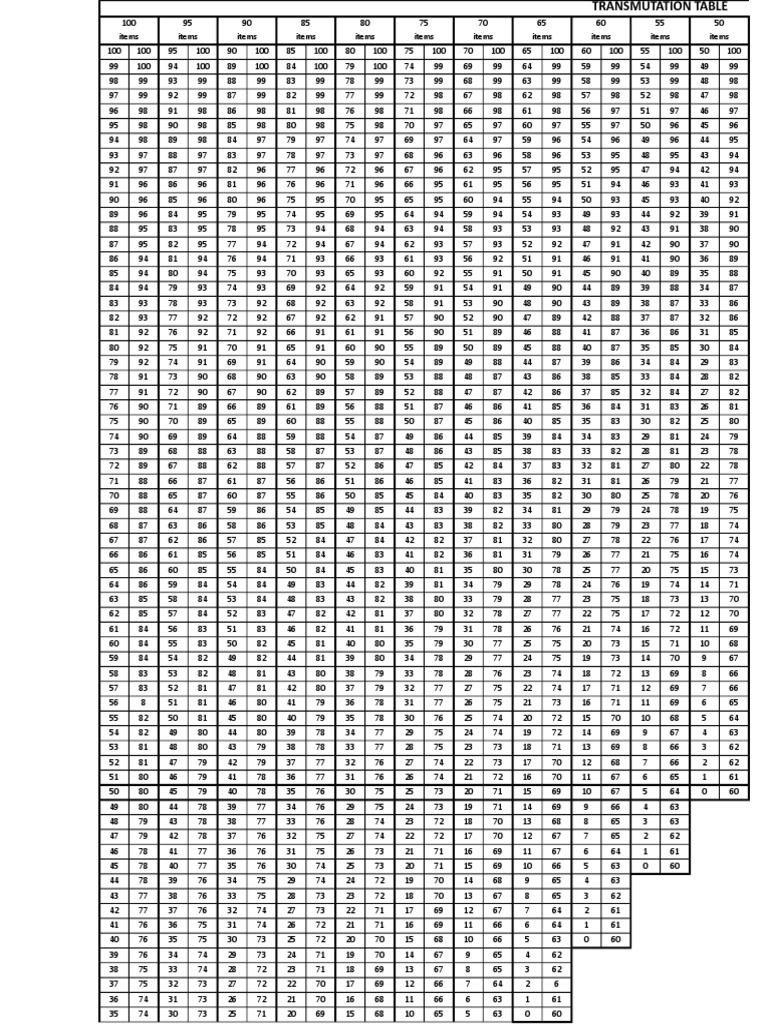 Transmutation Table Based - 60 | PDF | Learning | Cognition