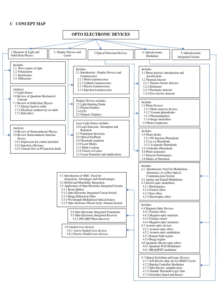 Concept Map For OED | PDF | Laser | Optics