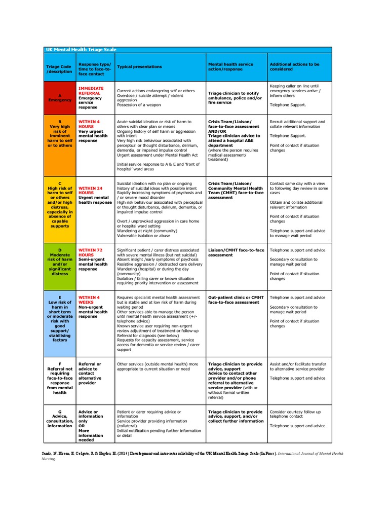 Uk Mental Health Triage Scale1 | PDF | Mental Disorder | Mental Health