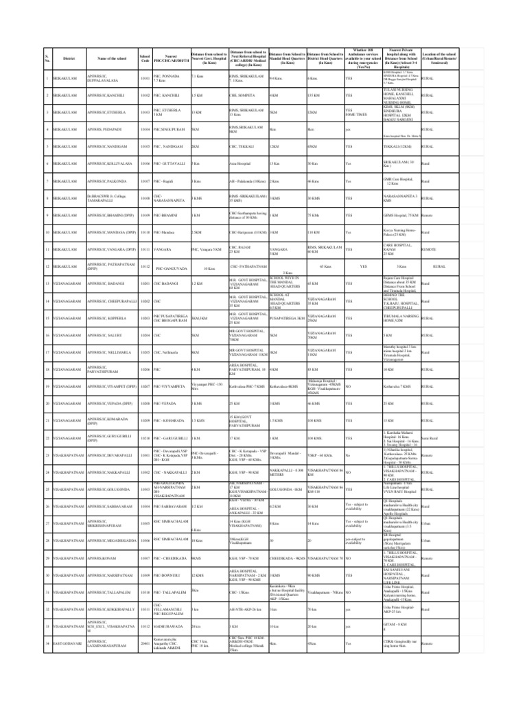 APSWR Institutions - Health Mapping Exercise Nov, 2019 PDF | PDF ...