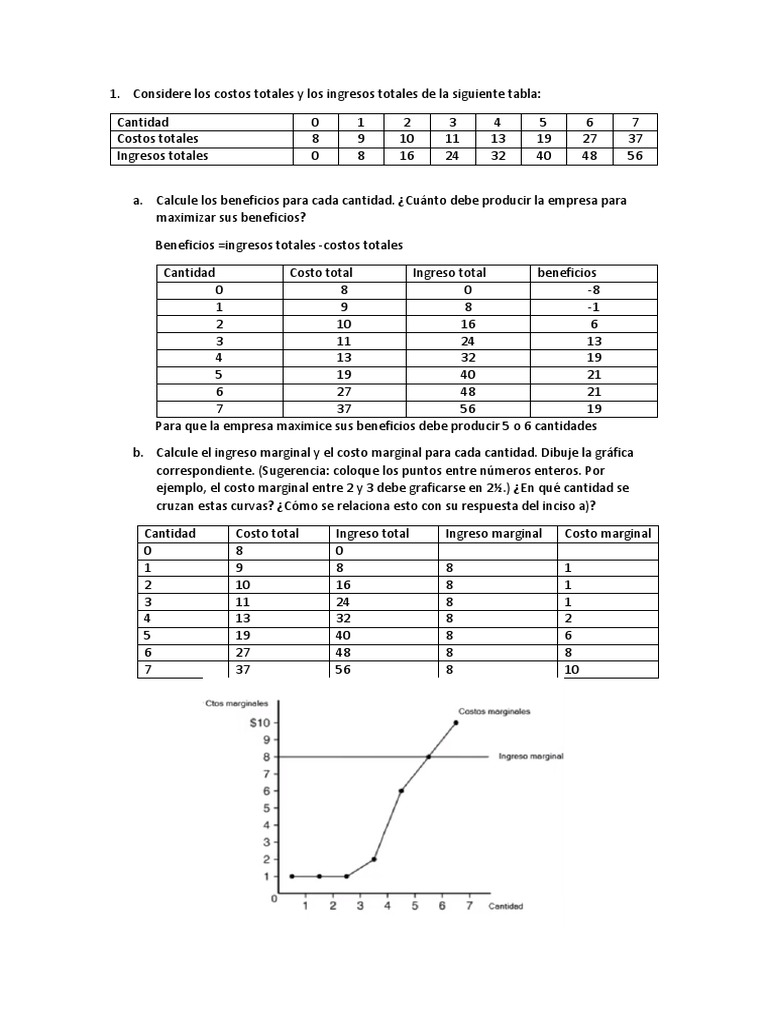 Considere Los Costos Totales y Los Ingresos Totales de La Siguiente ...