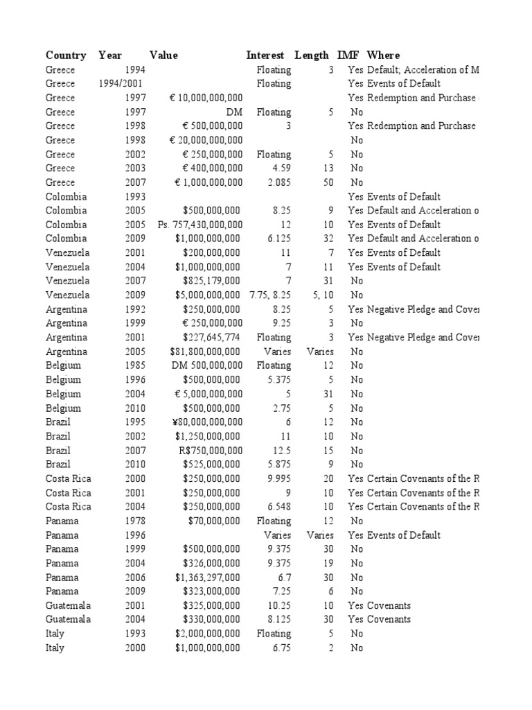 IMF Membership & Sovereign Bonds Data | PDF | International Monetary ...