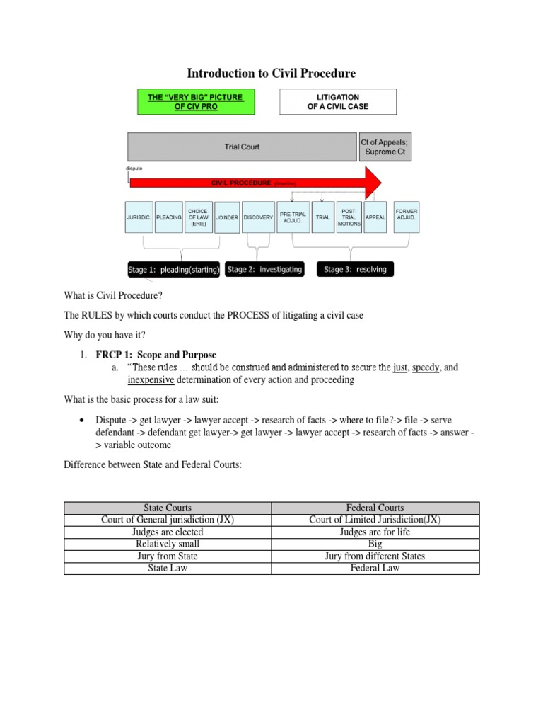 Civ Pro Outline | PDF | Diversity Jurisdiction | Service Of Process