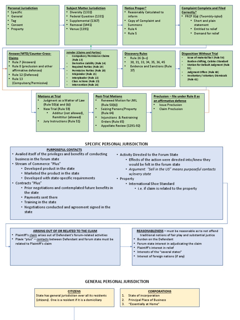 Civ Pro Flowchart Outline | PDF | Diversity Jurisdiction | Venue (Law)