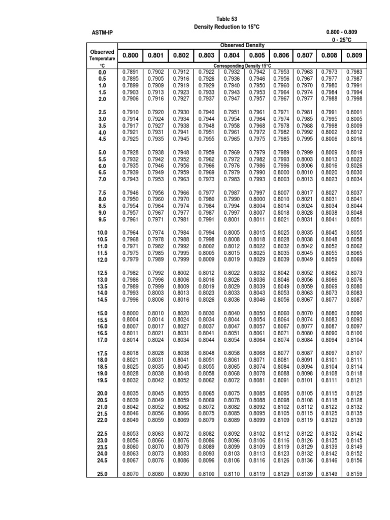 Tabel Density Solar | PDF