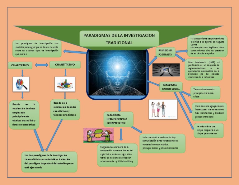 Infografia de Paradigmas Tradicionales | Hermenéutica | Positivismo