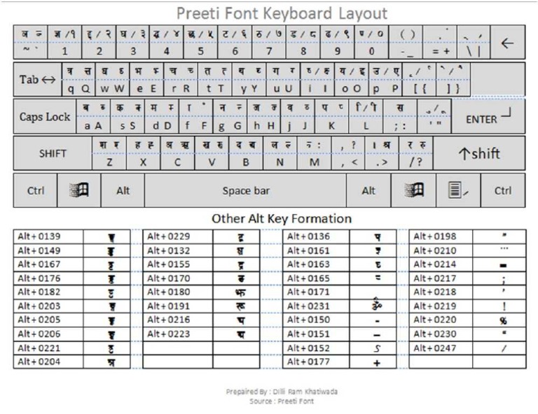 Preeti Font Keyboard Layout PDF | PDF
