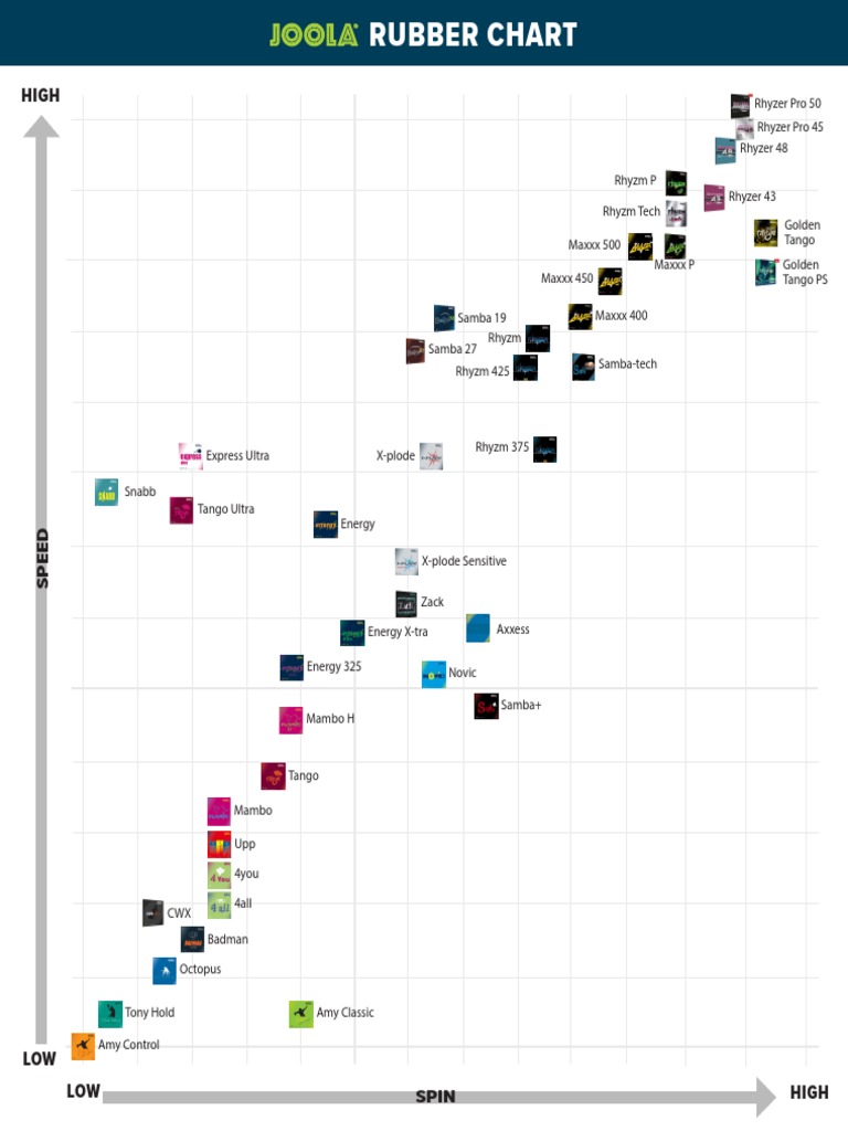 Joola Rubber Comparison | PDF