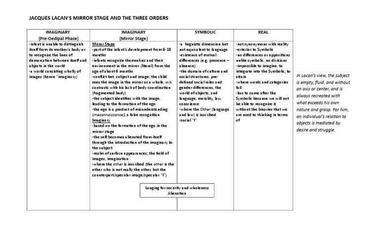 Lacan's Mirror Stage and 3 Orders | PDF | Jacques Lacan | Metaphysics ...