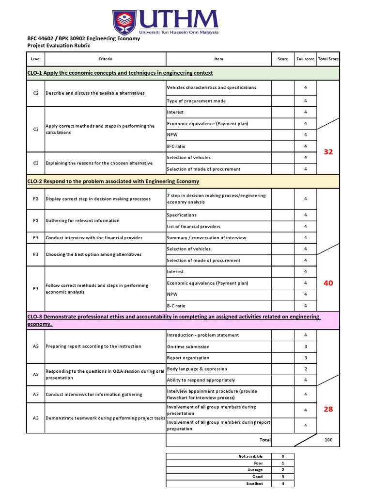 Project Rubric | PDF | Rubric (Academic) | Engineering