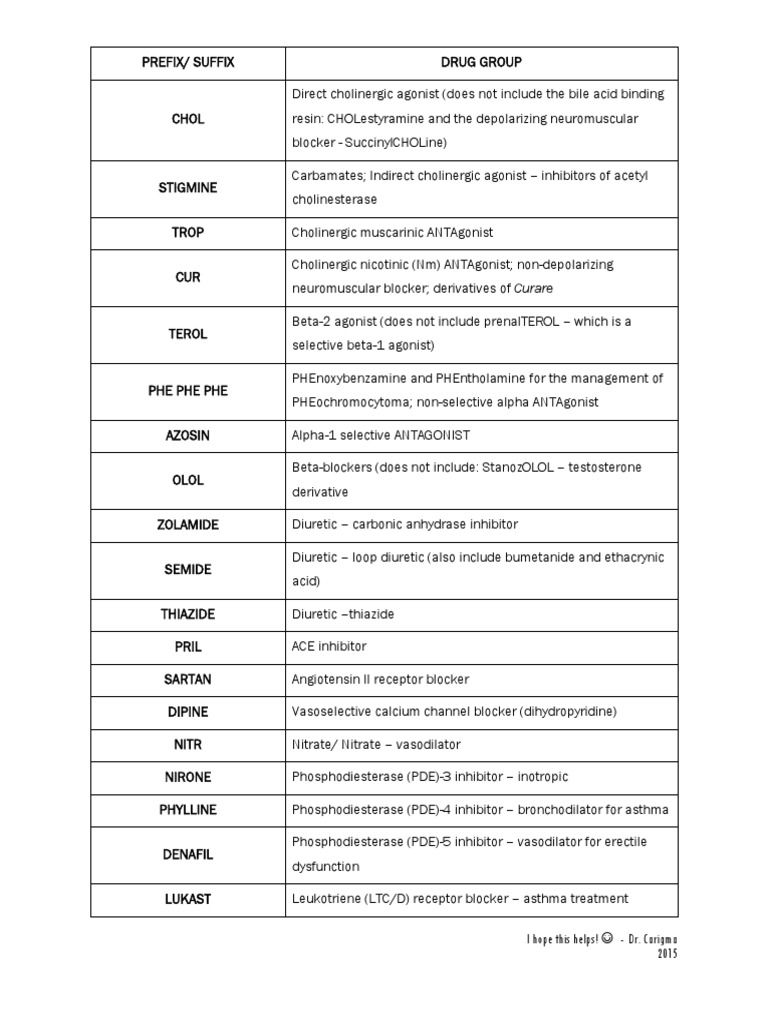 Prefix Suffix Mnemonics | PDF | Acetylcholine | Receptor Antagonist