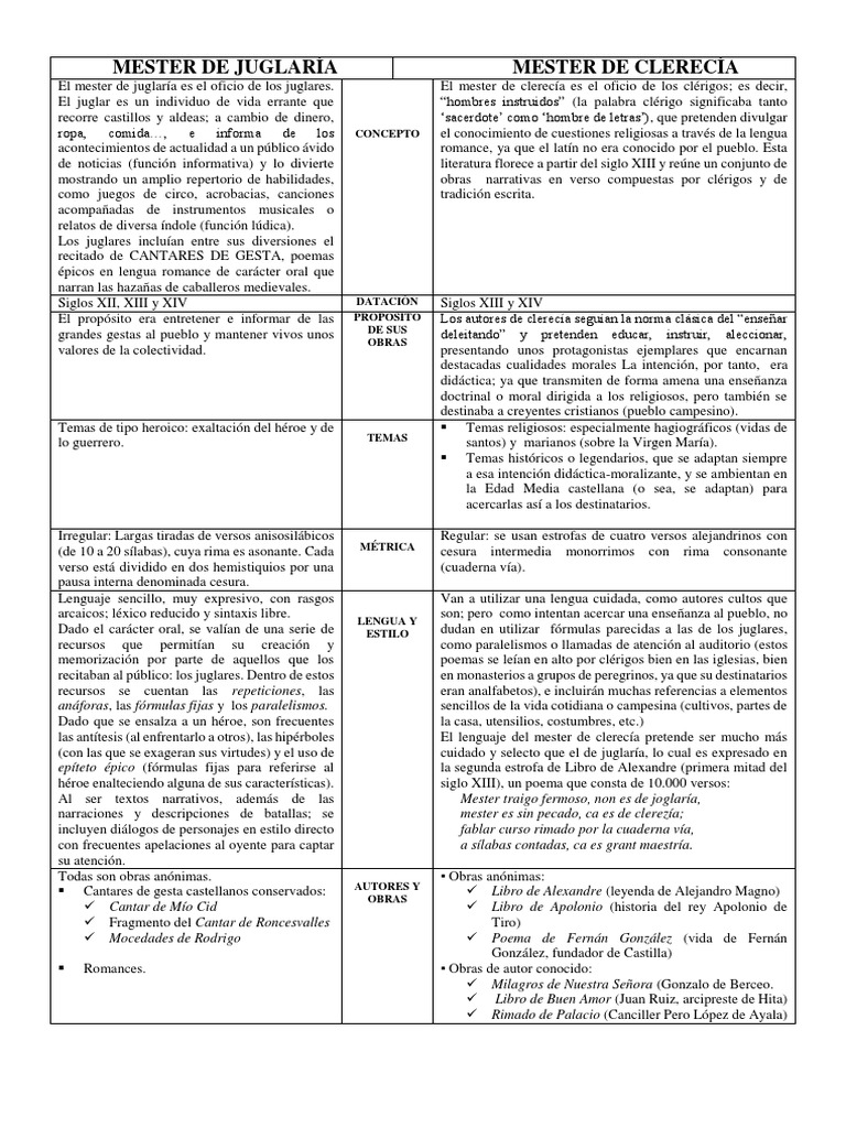 Cuadro Mester Juglaría y Clerecía | PDF | Literatura española ...
