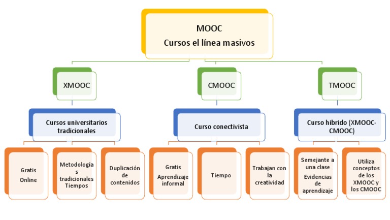 Tipos de MOOC: XMOOC, CMOOC y TMOOC | PDF