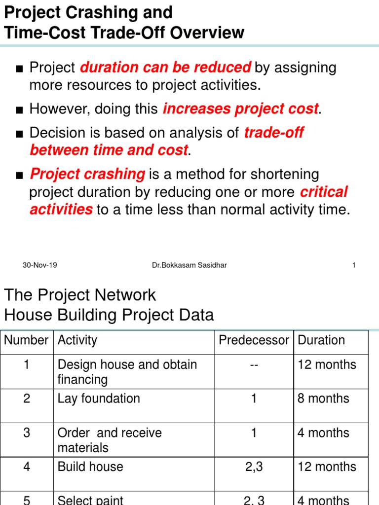 Project Crashing | PDF | Trade Off | Market (Economics)