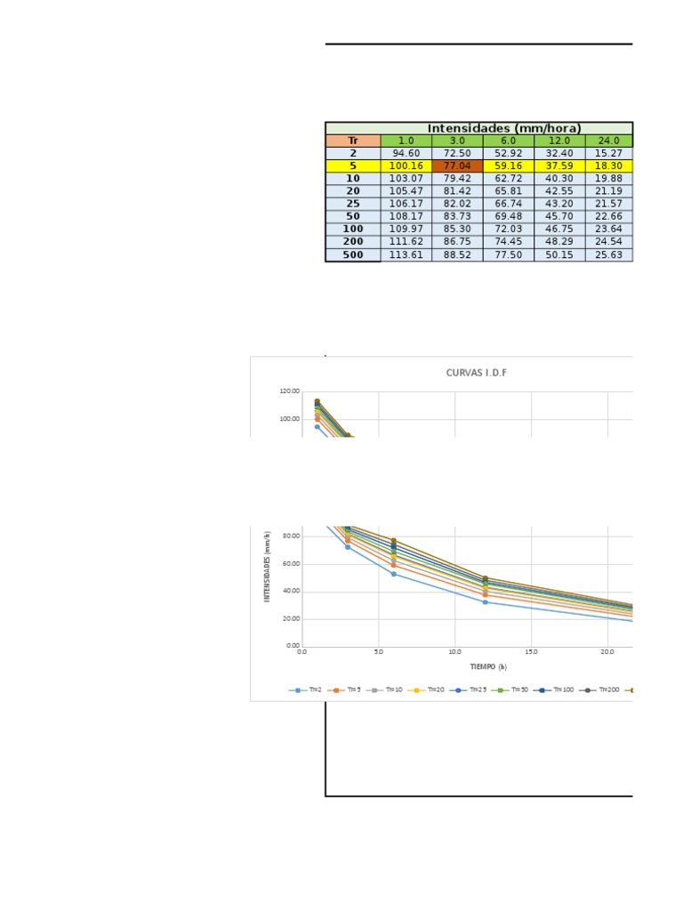 Análisis de curvas IDF que muestran la relación entre intensidad, duración y frecuencia de ...