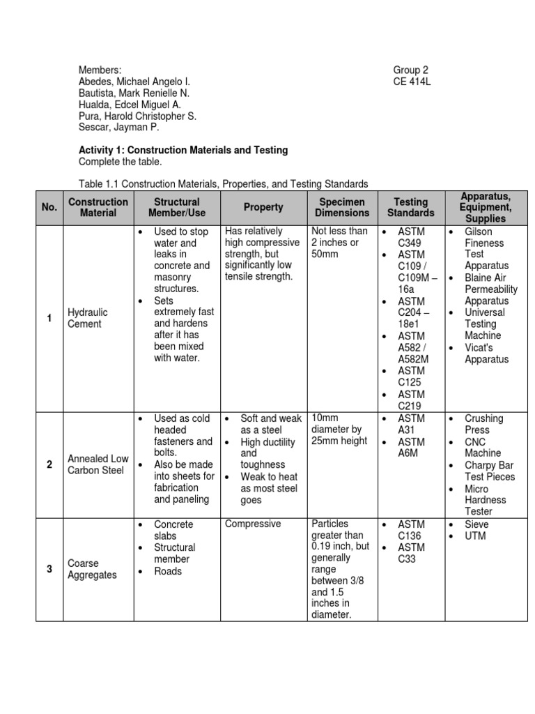 CE414L Activity1 Group2 | PDF | Construction Aggregate | Concrete