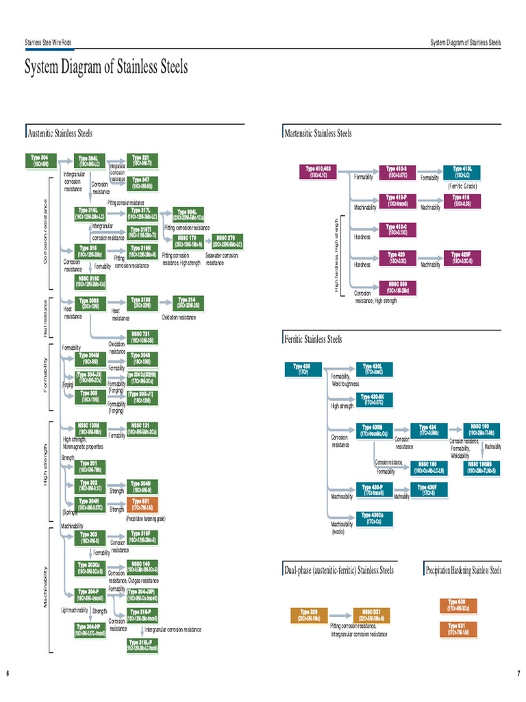 Stainless Steel Grades Guide | PDF