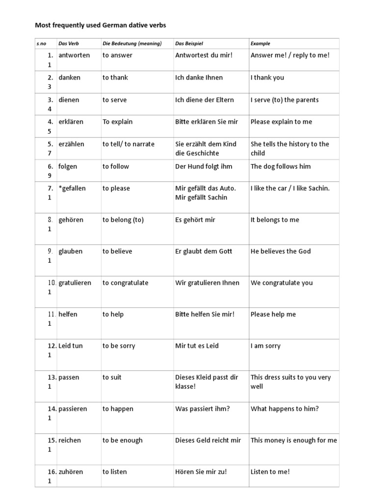 Dativ Verbs List | PDF