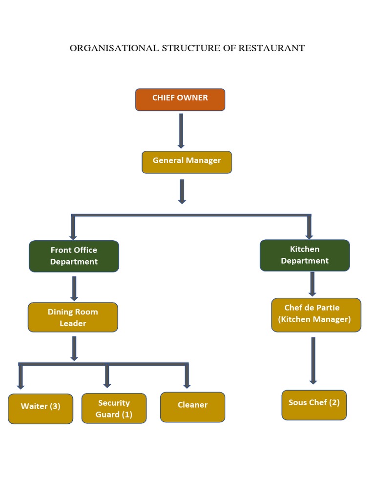 Organisational Structure of Restaurant | PDF | Restaurants | Chef