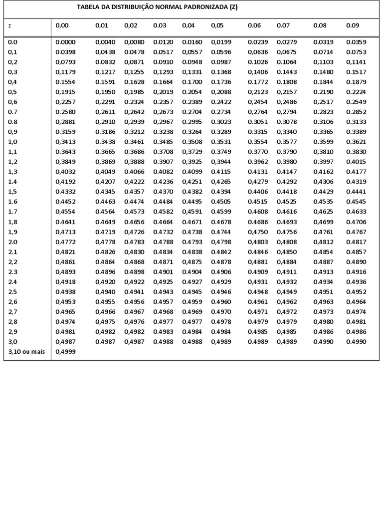 Tabela de Distribuição Normal Z | PDF