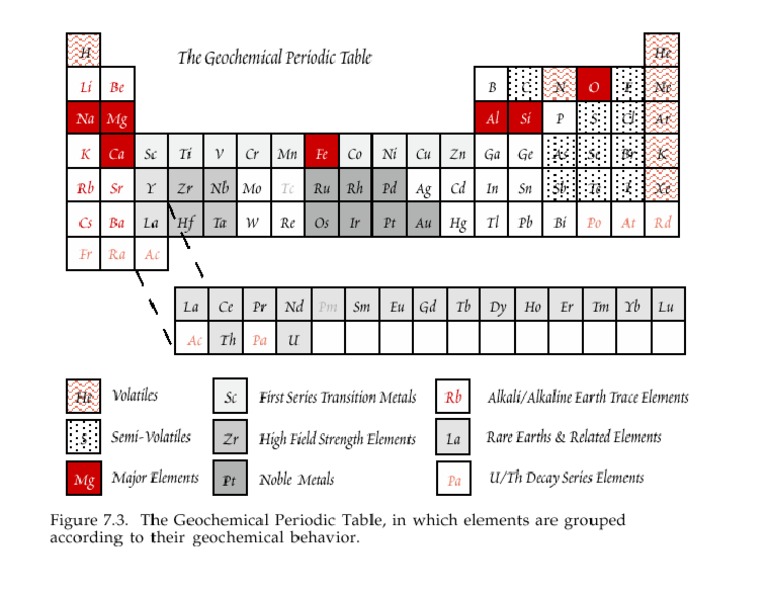 The Geochemical Periodic Table | PDF